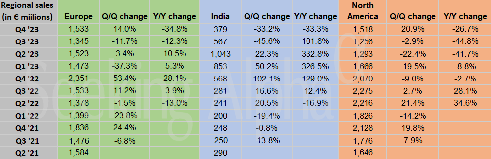 Nokia in charts: Q/Q sales rise across all major segments and regions ...