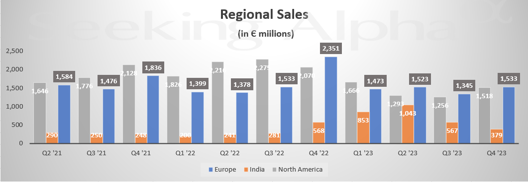 Nokia in charts: Q/Q sales rise across all major segments and regions ...