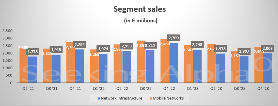 Nokia in charts: Q/Q sales rise across all major segments and regions ...