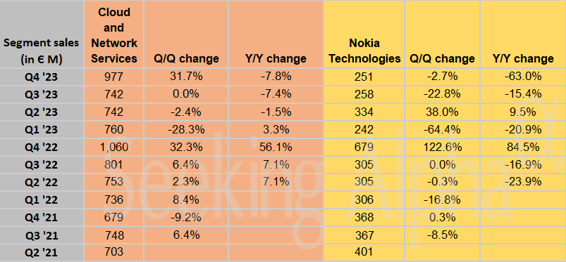 Nokia in charts: Q/Q sales rise across all major segments and regions ...