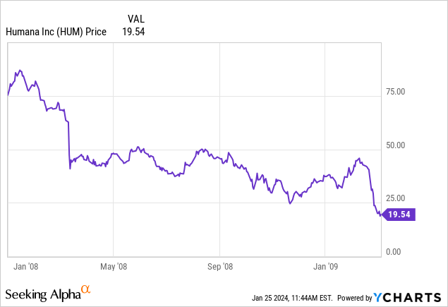 Humana: The $300 Level Could Get Taken Out In The Near Future (NYSE:HUM ...