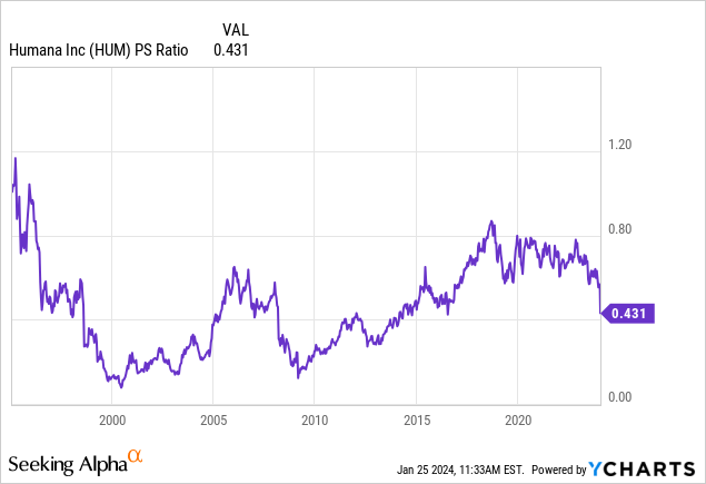 Humana: The $300 Level Could Get Taken Out In The Near Future (NYSE:HUM ...