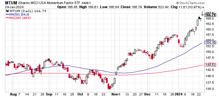 Momentum Leads U.S. Equity Factor Returns So Far In 2024 | Seeking Alpha