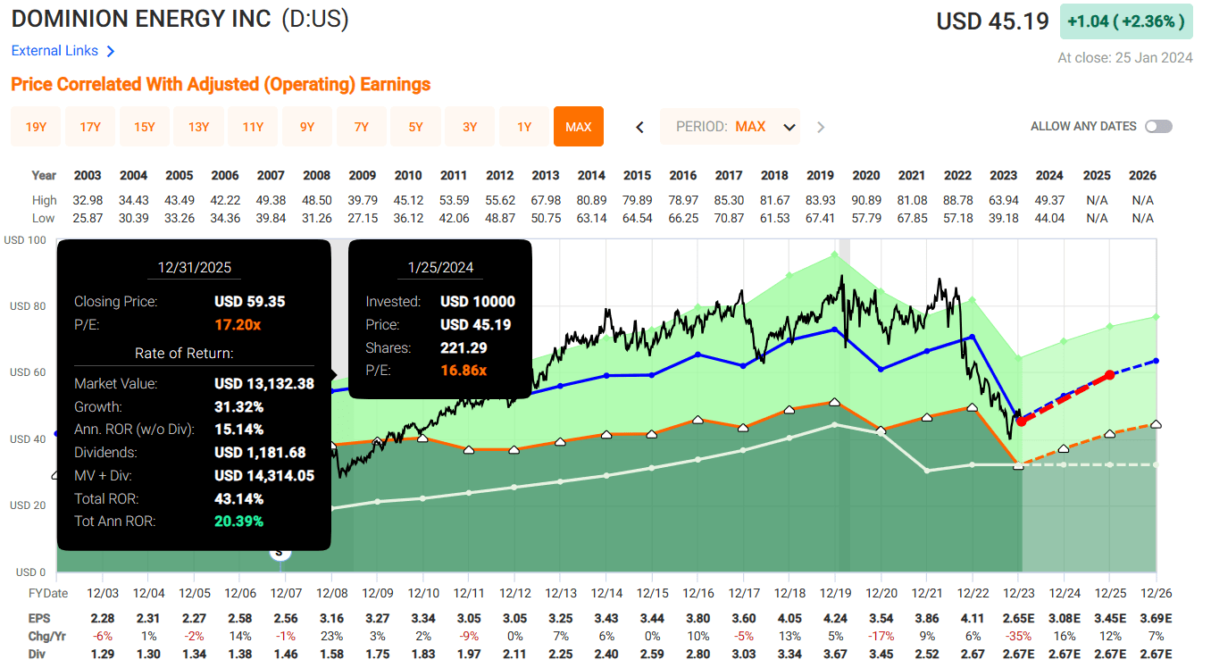 Dominion Energy: Here Are 2 Better Utilities Worth Buying (NYSE:D ...
