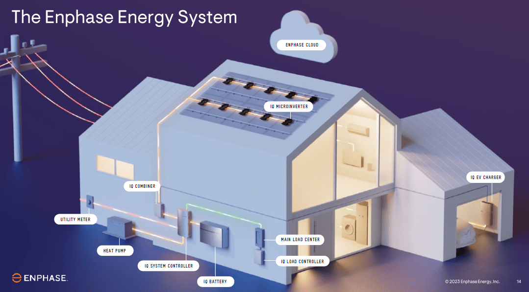 Why Hold Enphase Energy Stock (NASDAQ:ENPH) | Seeking Alpha