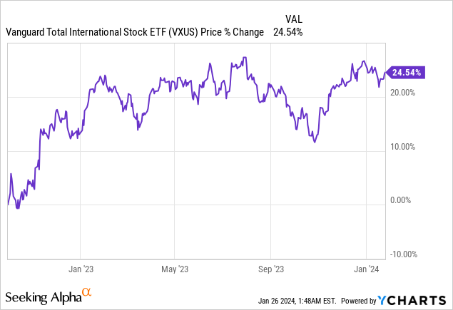 Vanguard Total International Stock ETF (VXUS): Improving Outlook In ...