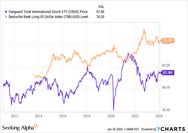 Vanguard Total International Stock ETF (VXUS): Improving Outlook In ...