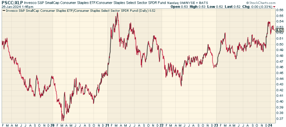 PSCC ETF: A Small-Cap Defensive Play (NASDAQ:PSCC) | Seeking Alpha