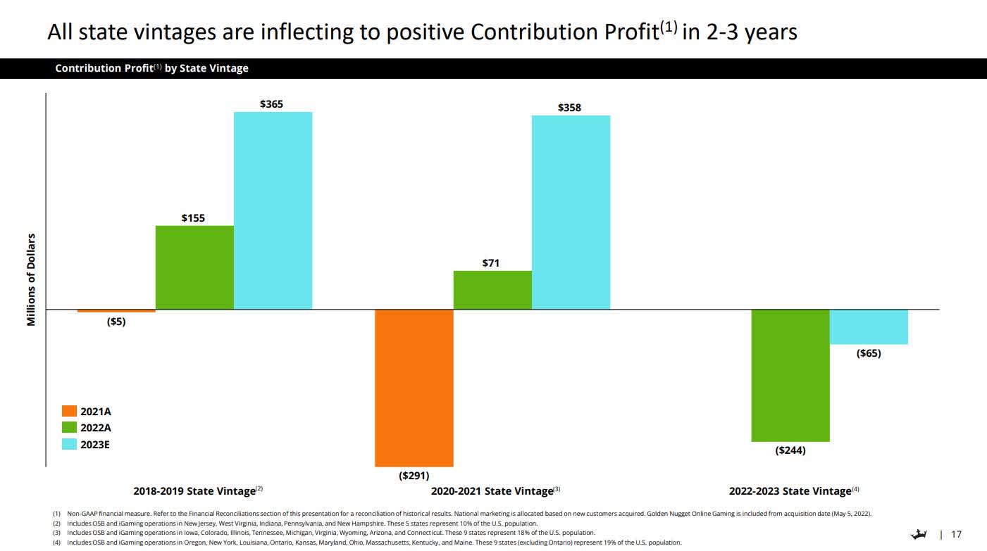 DraftKings: Striving For Profitability, But Is It Enough? (NASDAQ:DKNG ...