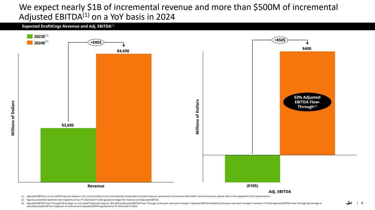 DraftKings: Striving For Profitability, But Is It Enough? (NASDAQ:DKNG ...