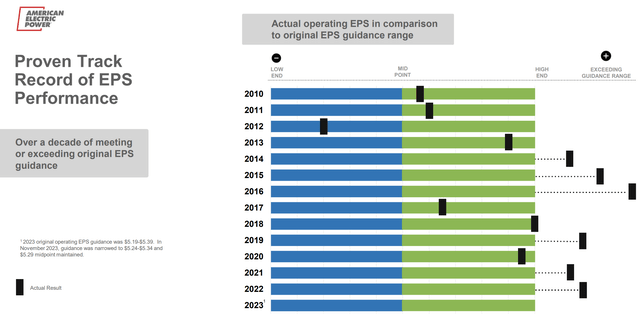 American Electric Power: Wonderful Stock At A Decent Price (NASDAQ:AEP ...
