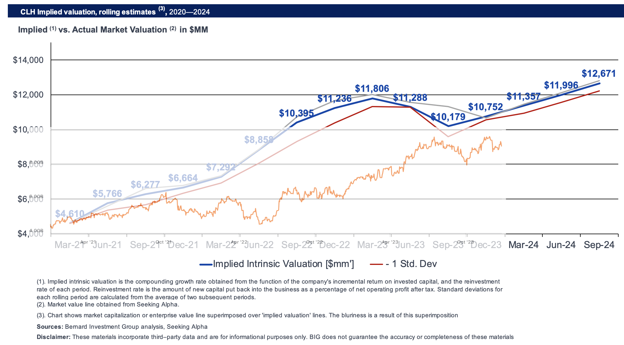 Clean Harbors Stock: Growth On Incremental Capital Compounds Intrinsic ...