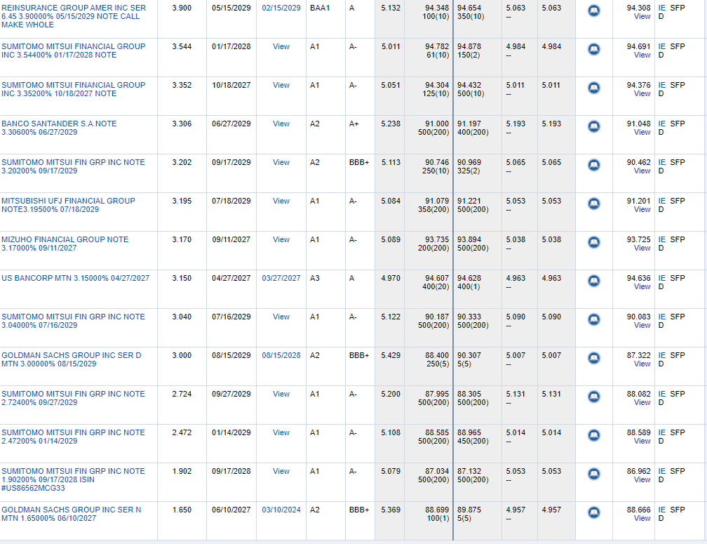 A Strategic Advantage To Buying Callable Bonds And CDs In The Secondary ...