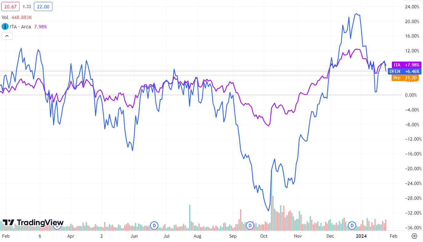 DFEN: 2024 Might Be Very Different From 2023 (Rating Downgrade ...