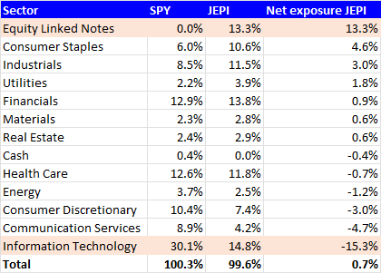 JEPI Doesn't Fare Well In Rising Markets (NYSEARCA:JEPI) | Seeking Alpha