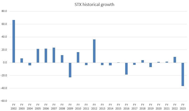 Seagate Technology Stock (STX): Valuation Already Fully Priced In The ...