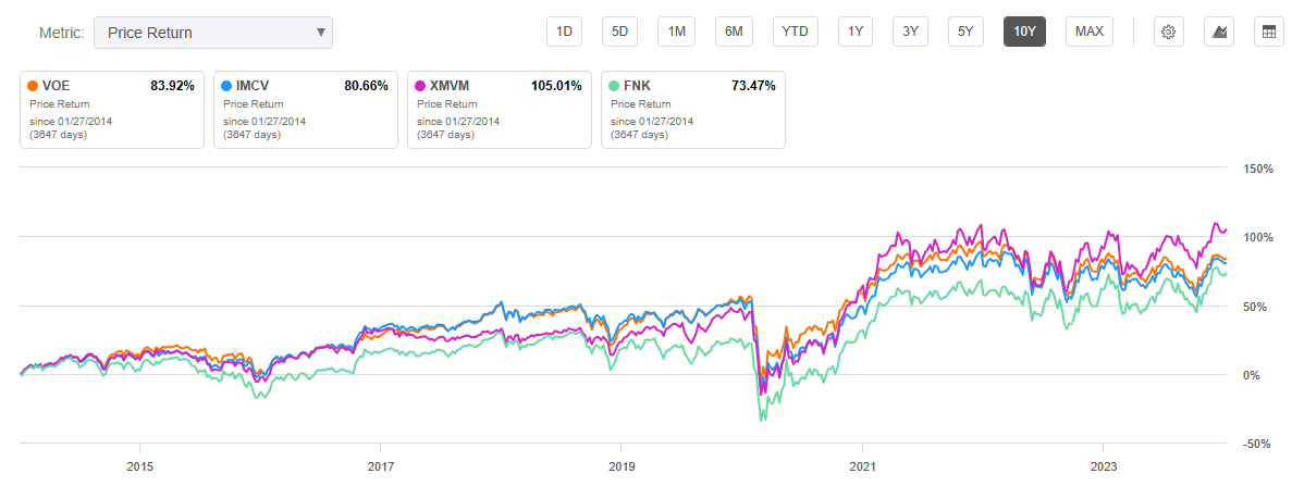 VOE ETF: Currently An Overvalued Choice Among Mid-Cap Value ETFs ...
