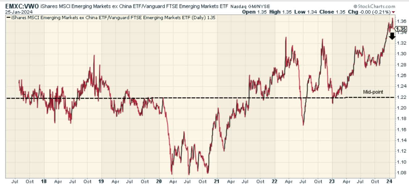 iShares MSCI EM ex China ETF: The Good And The Bad (NASDAQ:EMXC ...