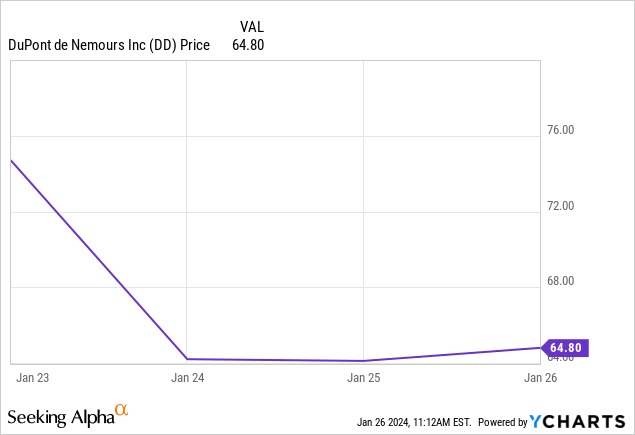 DuPont Stock: Is Now The Perfect Buying Opportunity? (NYSE:DD ...