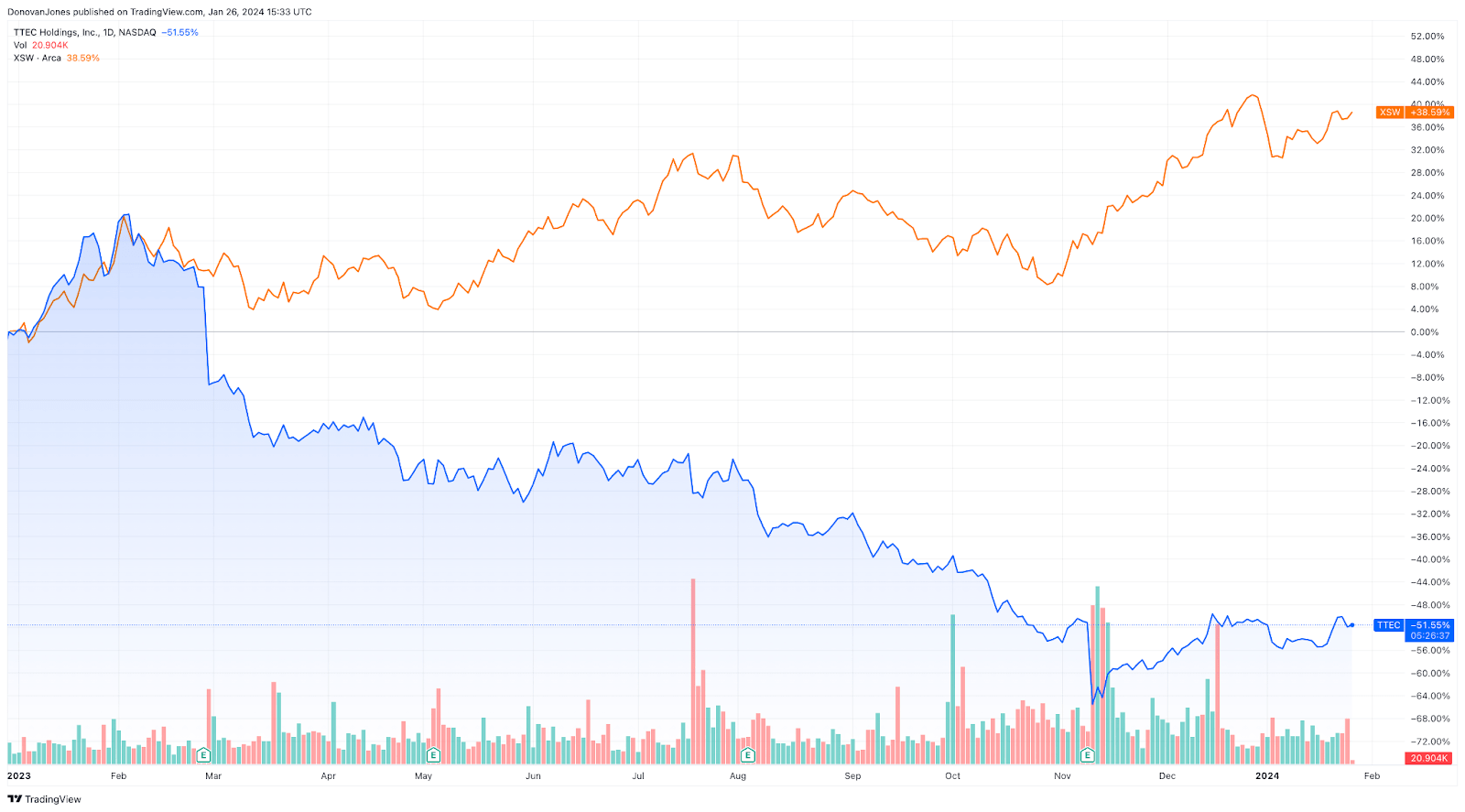 TTEC Holdings' Performance Sags As Costs Remain High (NASDAQ:TTEC) | Seeking Alpha