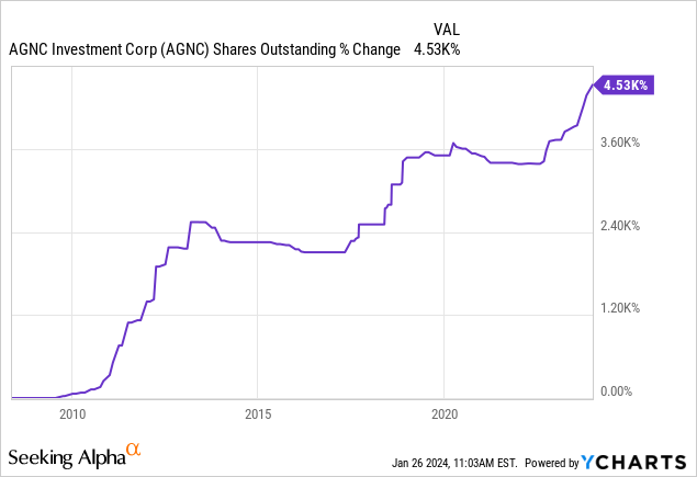 AGNC Q4 Earnings: The Preferreds Remain Far Better Than The Stock ...