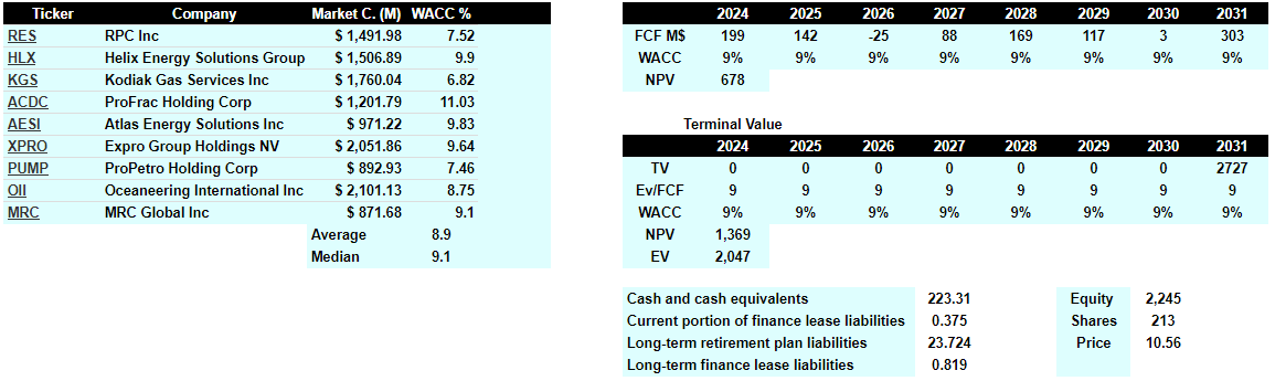 RPC: EPS Surprise, Acquisition Opportunities, And Trades At 3x-4x Cash Flow (NYSE:RES) | Seeking ...
