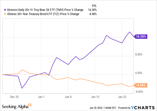 TMV ETF: FOMC Conference Next Week, A Key Potential Catalyst | Seeking Alpha