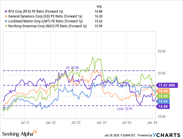 RTX Corporation Q4: 3% Yield, Strong Growth, 15X P/E | Seeking Alpha