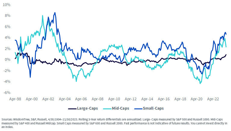 Introducing The WisdomTree U.S. MidCap And SmallCap Quality Growth ...