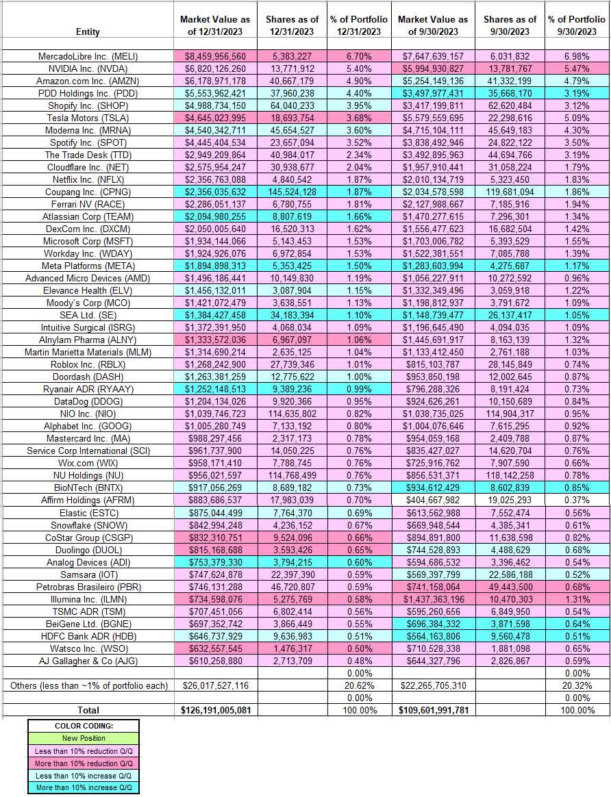 Tracking Baillie Gifford’s 13F Portfolio – Q4 2023 Update | Seeking Alpha