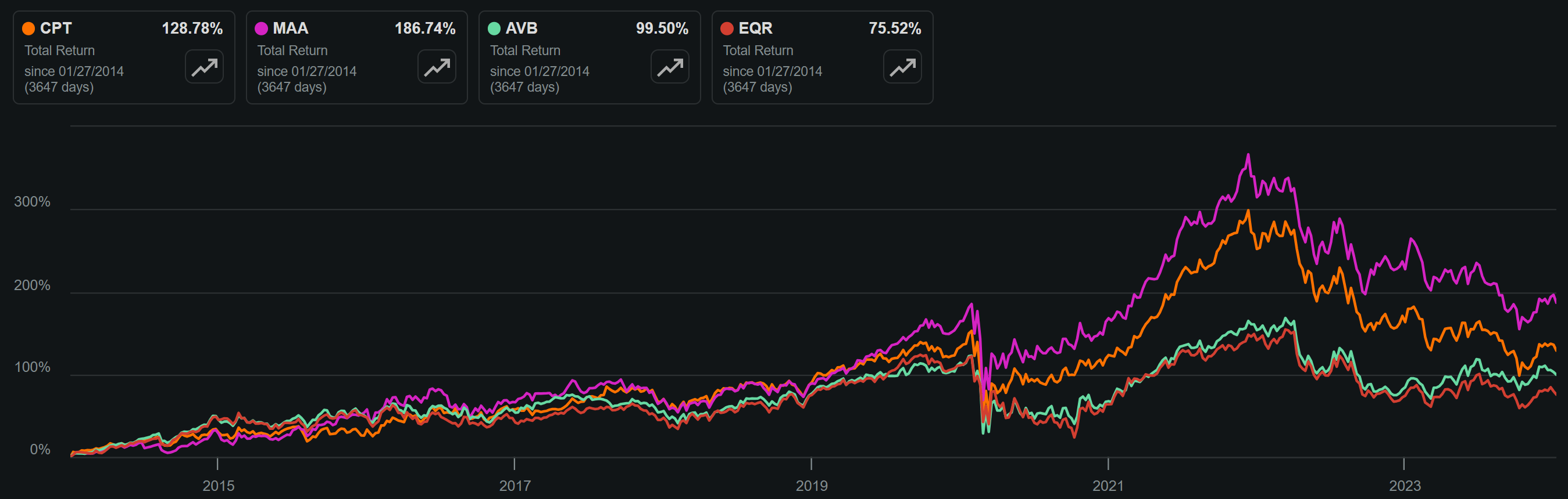 Camden Property: Now's A Time To Buy This High Quality REIT (NYSE:CPT ...