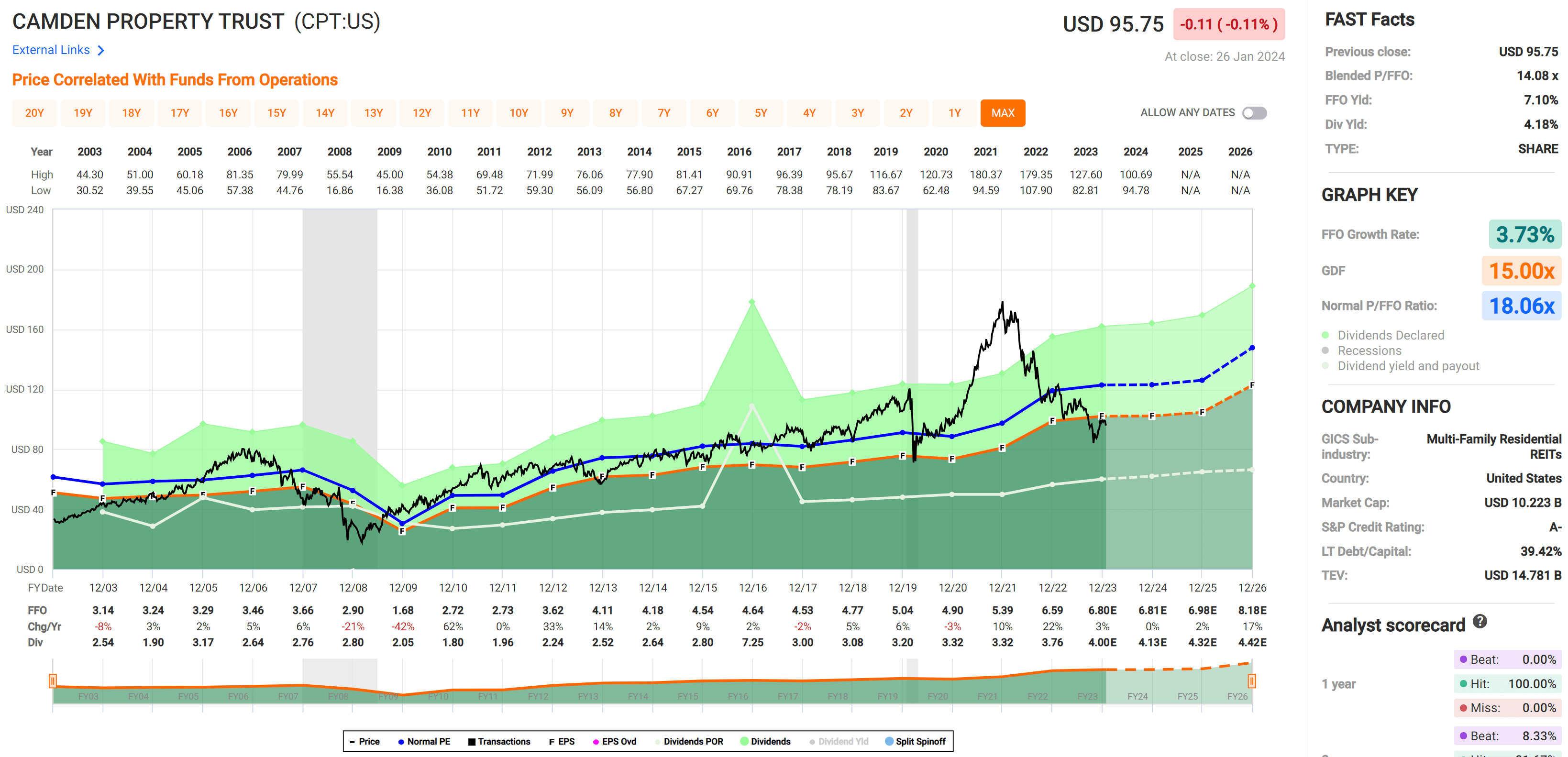 Camden Property: Now's A Time To Buy This High Quality REIT (NYSE:CPT ...