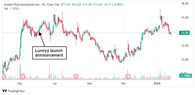 Avadel Pharmaceuticals: Strong Launch Of Lumryz With A Legal Risk ...