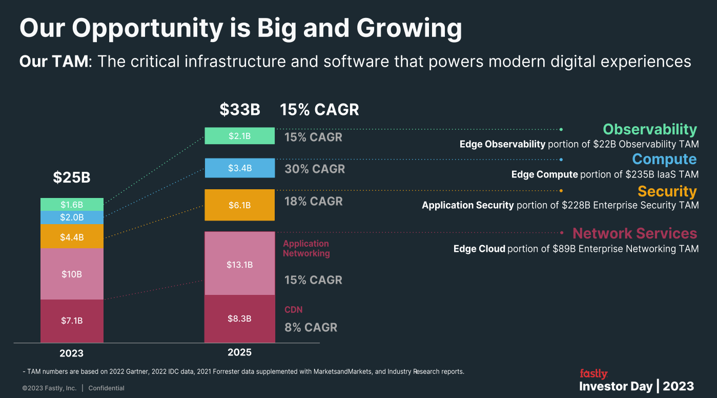 Fastly: High-Potential In Edge Computing (NYSE:FSLY) | Seeking Alpha