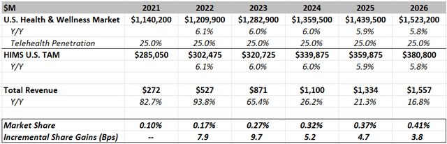 Unlocking Growth: Why Hims & Hers Stock Is A Very Compelling Buy In ...