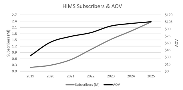 Unlocking Growth: Why Hims & Hers Stock Is A Very Compelling Buy In ...
