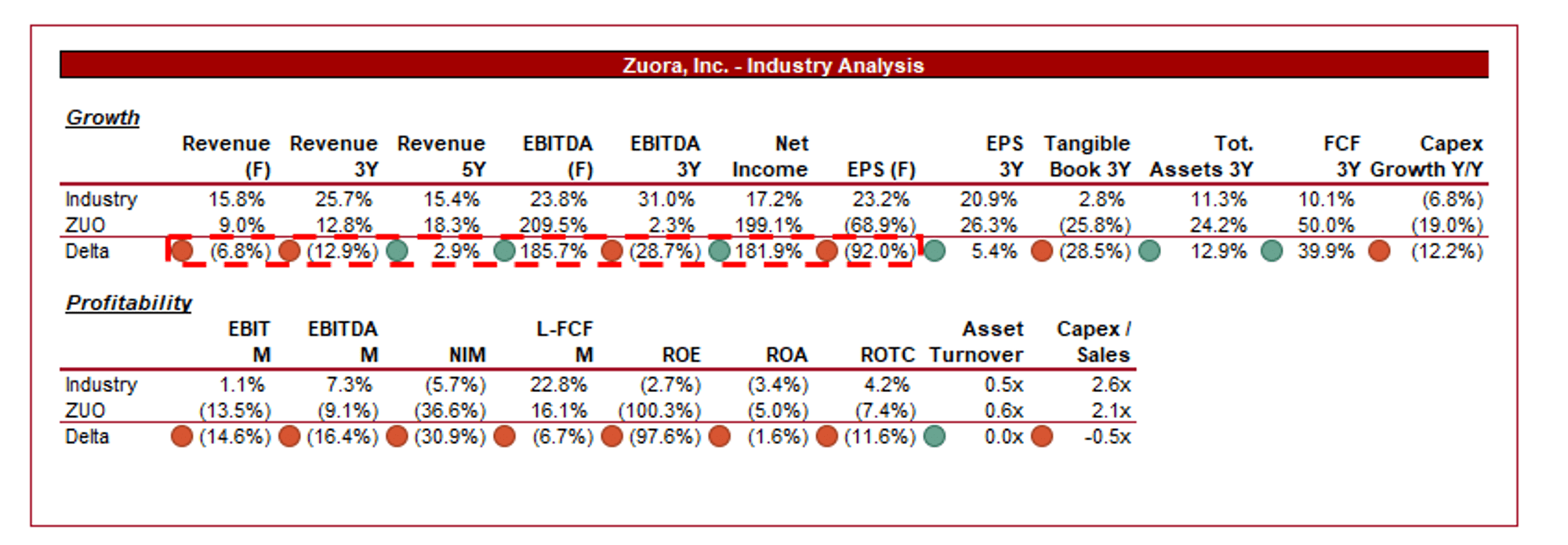 Zuora Stock: A Company With Potential, Issues, And A Takeover-Ready ...