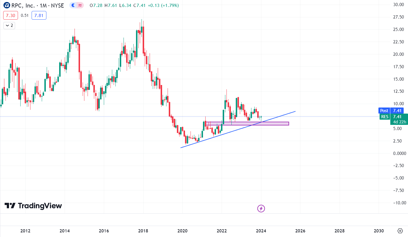 RPC: Its Stock Price Is In A Strong Buying Zone (NYSE:RES) | Seeking Alpha