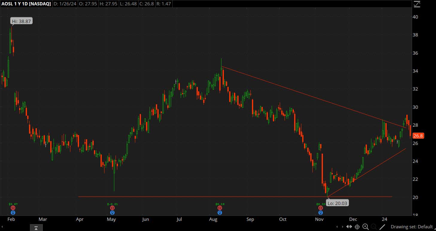 Alpha and Omega Semiconductor: Some Positive And Some Not So Positive ...
