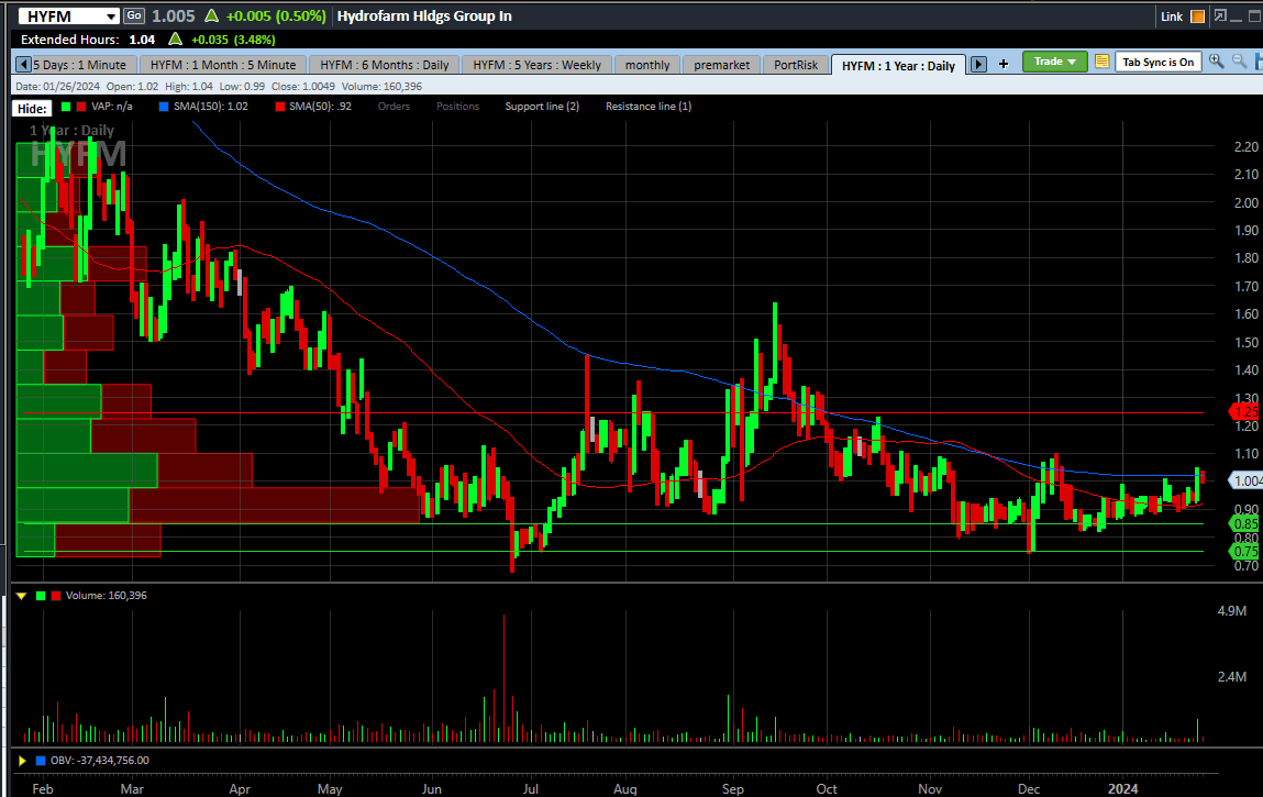 Hydrofarm Stock: Why I Still Think It Could More Than Double (NASDAQ ...