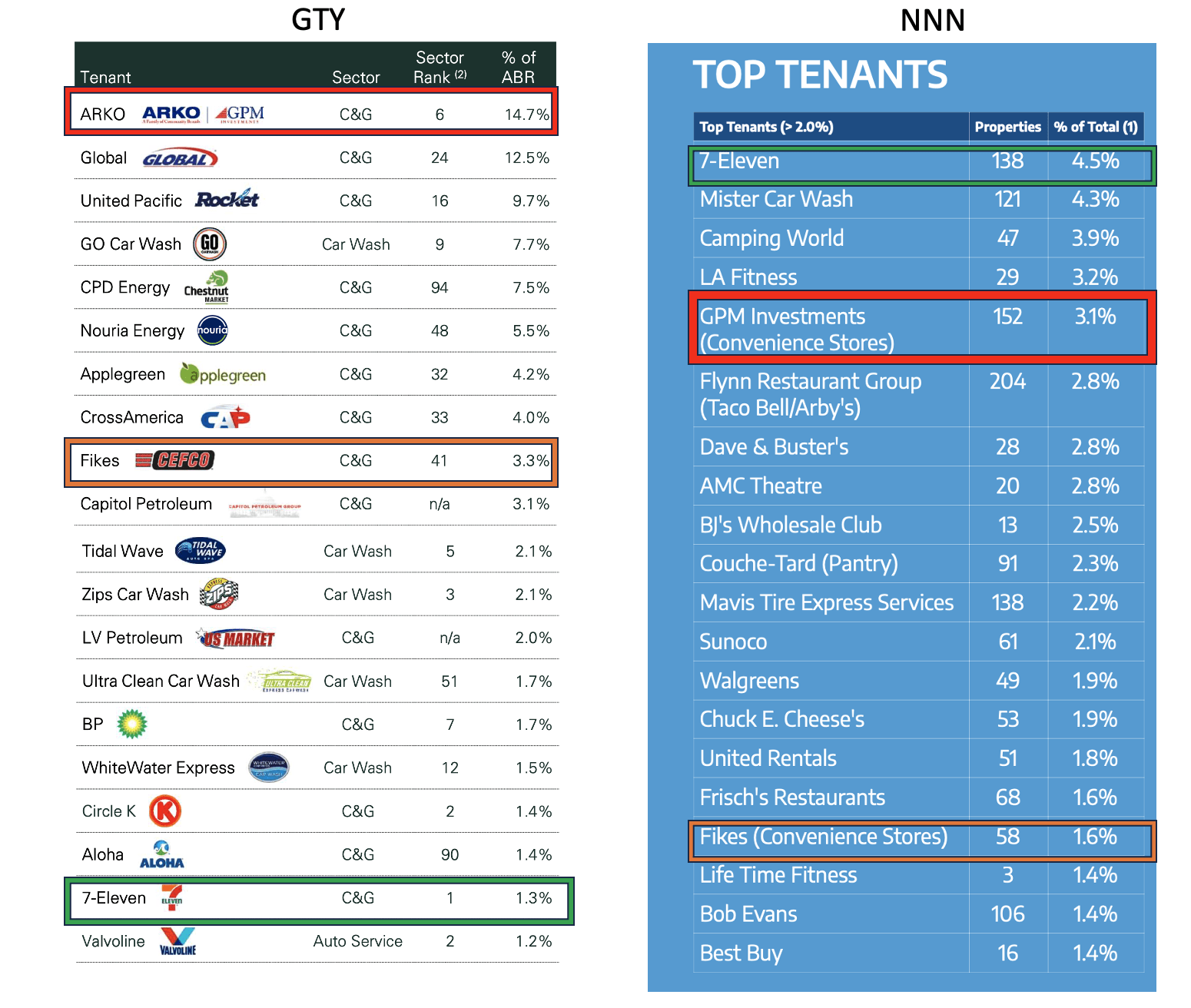 Getty Realty (GTY) Stock: Convenience Store Success | Seeking Alpha