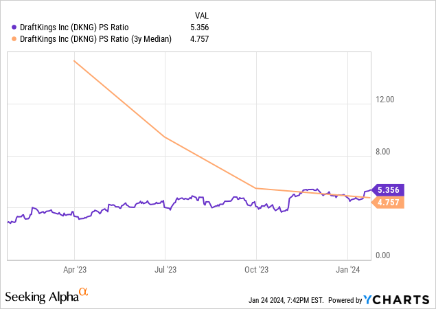DraftKings: Striving For Profitability, But Is It Enough? (NASDAQ:DKNG ...