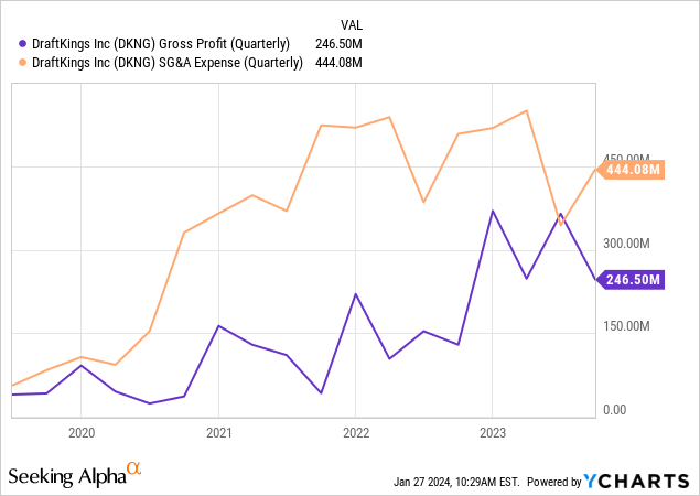 DraftKings: Striving For Profitability, But Is It Enough? (NASDAQ:DKNG ...