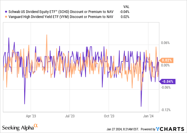 SCHD Vs. VYM: 3 Reasons Why One Is The Better ETF Pick (NYSEARCA:SCHD) | Seeking Alpha