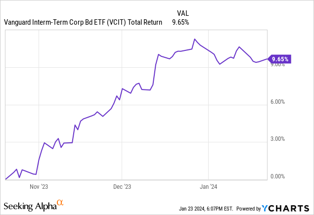 VCIT ETF: Still Worth Buying (NASDAQ:VCIT) | Seeking Alpha