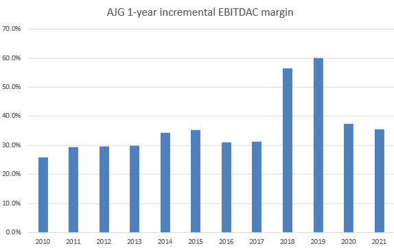 Arthur J. Gallagher Q4: Expect Revenue To Continue Growing And Margin ...