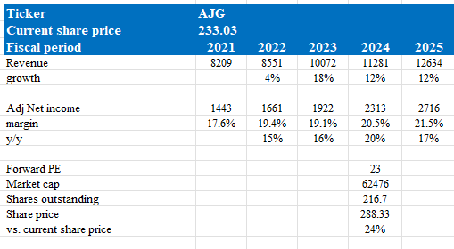 Arthur J. Gallagher Q4: Expect Revenue To Continue Growing And Margin ...