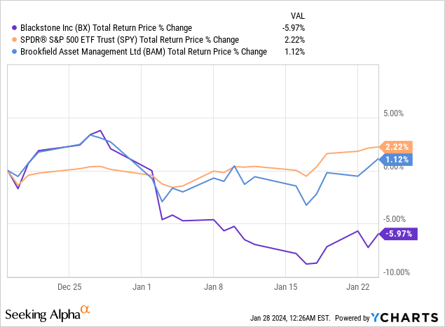 Why Blackstone Stock Is Still A Sell After Q4 Results (NYSE:BX ...