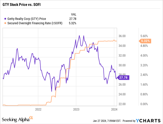 Getty Realty (GTY) Stock: Convenience Store Success | Seeking Alpha