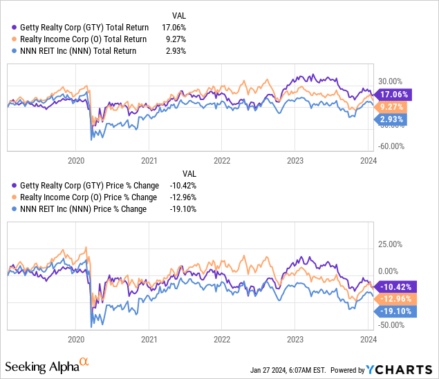 Getty Realty (GTY) Stock: Convenience Store Success | Seeking Alpha